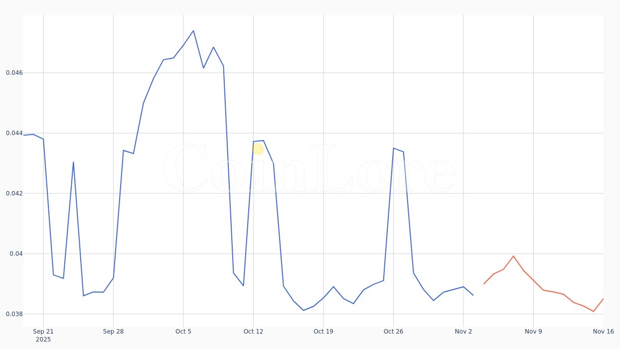 OAX kurzfristige Kurs prognose