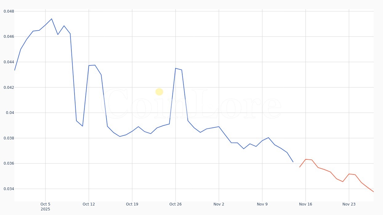 OAX short-term price prediction