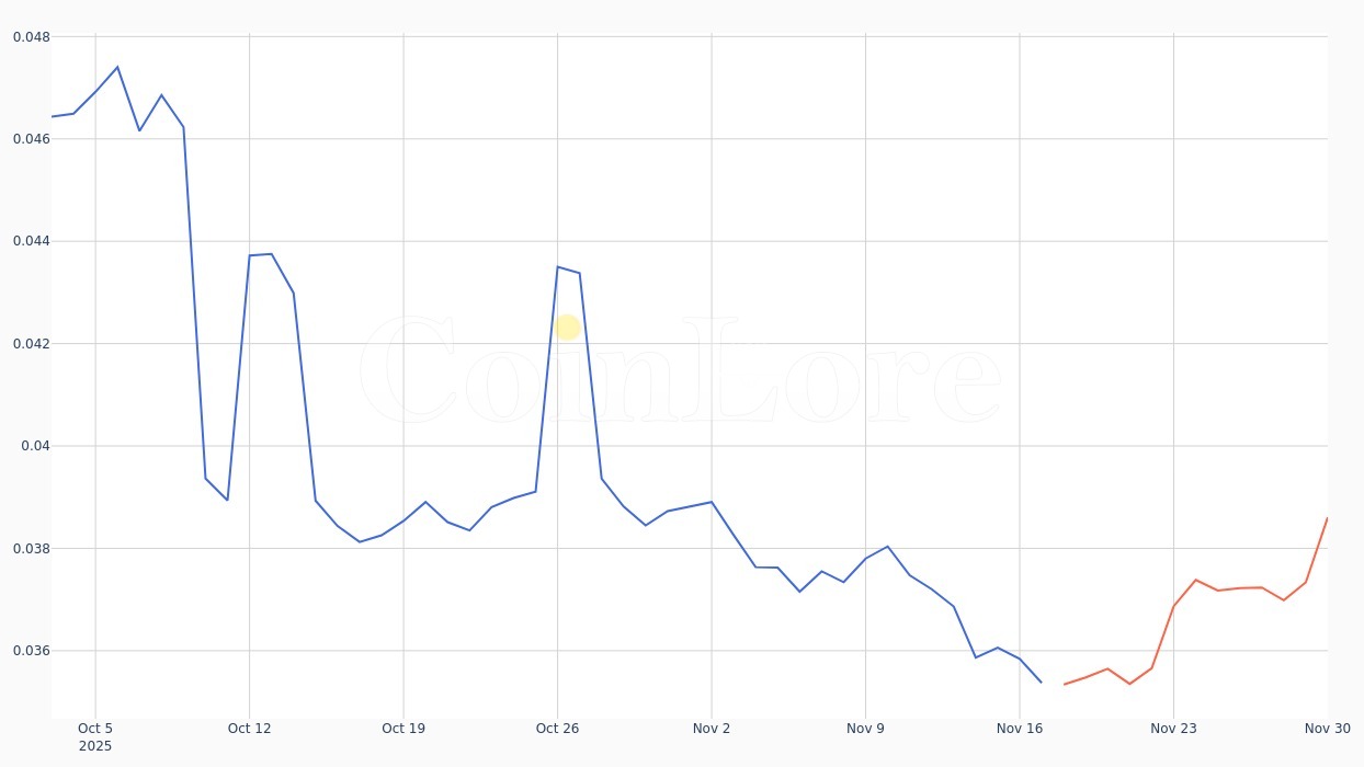 OAX short-term price prediction