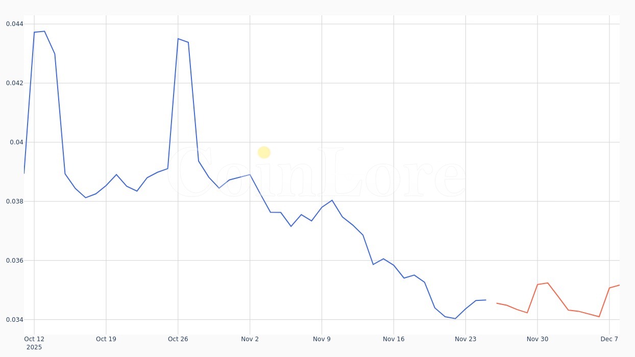 OAX short-term price prediction