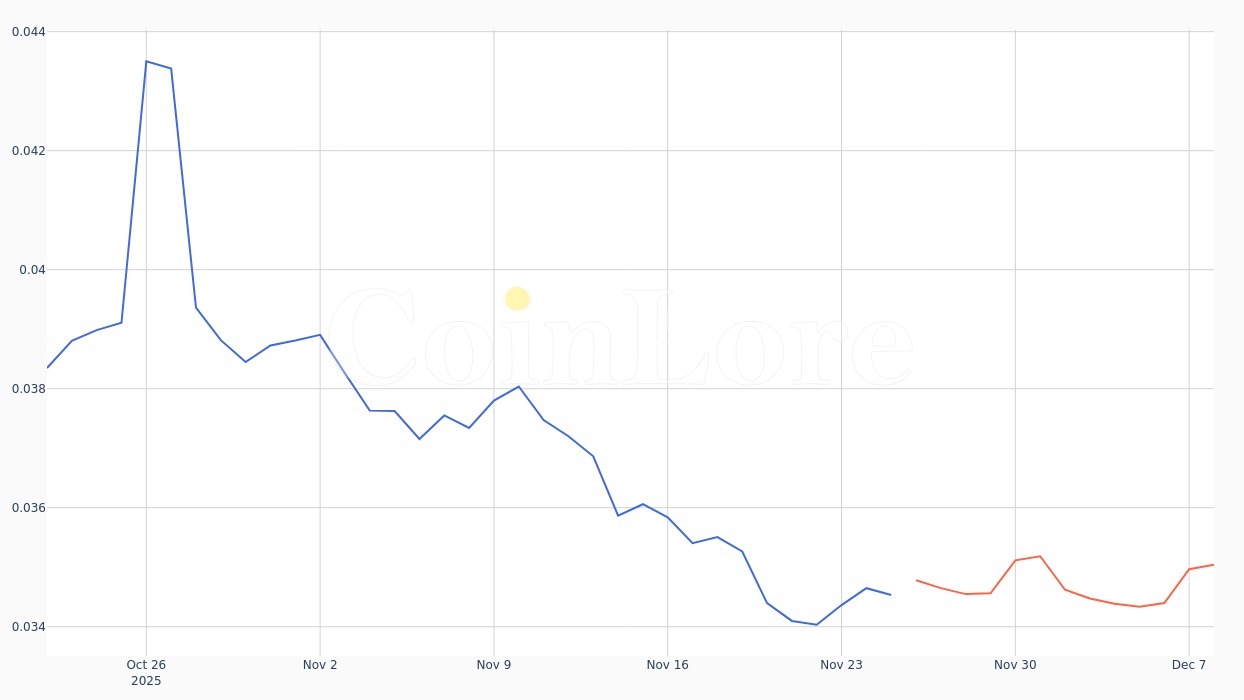 OAX kısa vadeli fiyat tahmini
