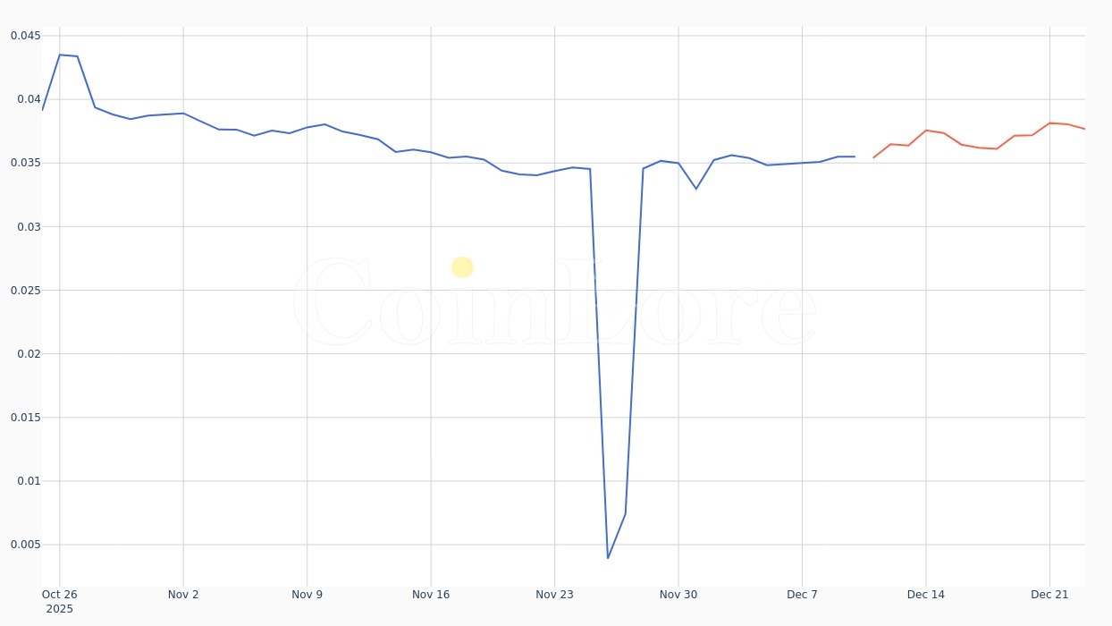 OAX short-term price prediction