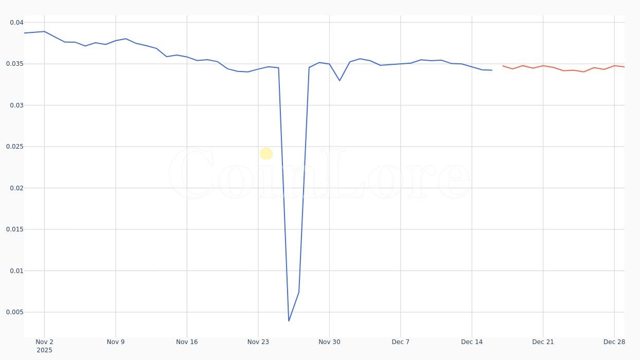 OAX краткосрочный прогноз курса