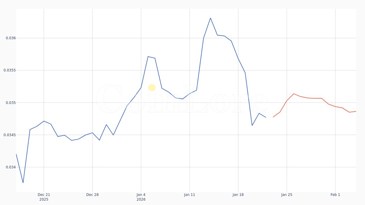 OAX kısa vadeli fiyat tahmini