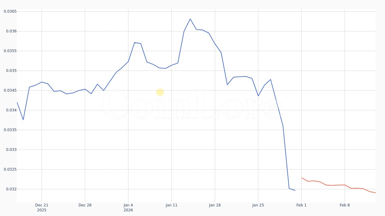OAX краткосрочный прогноз курса