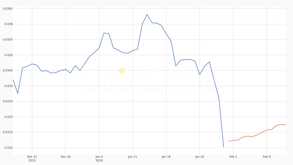 Predicción del precio a corto plazo de OAX