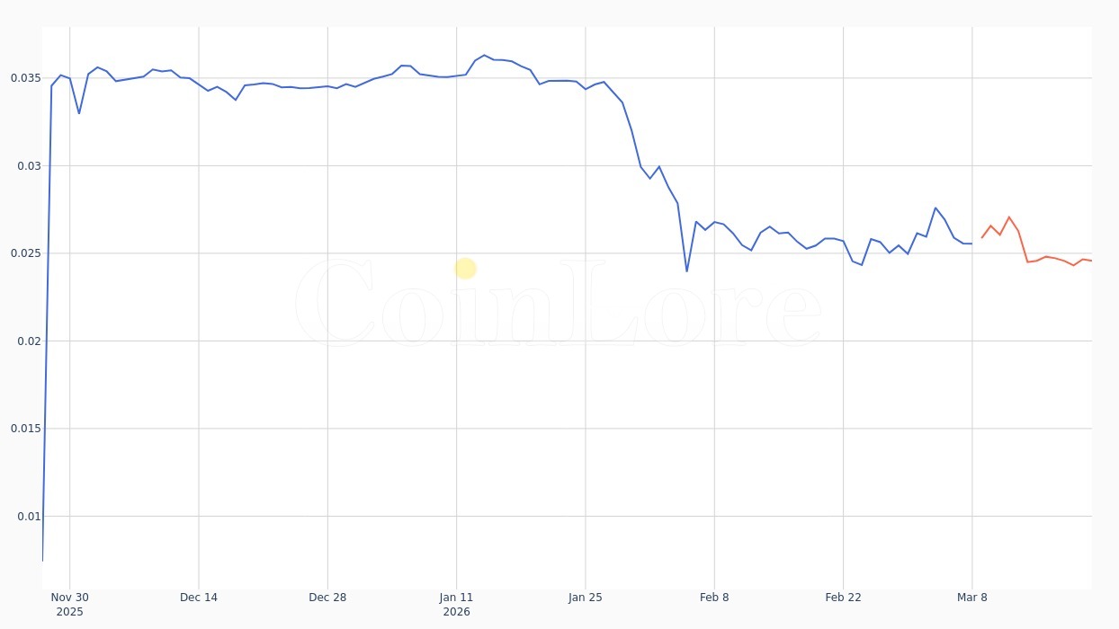 OAX kısa vadeli fiyat tahmini
