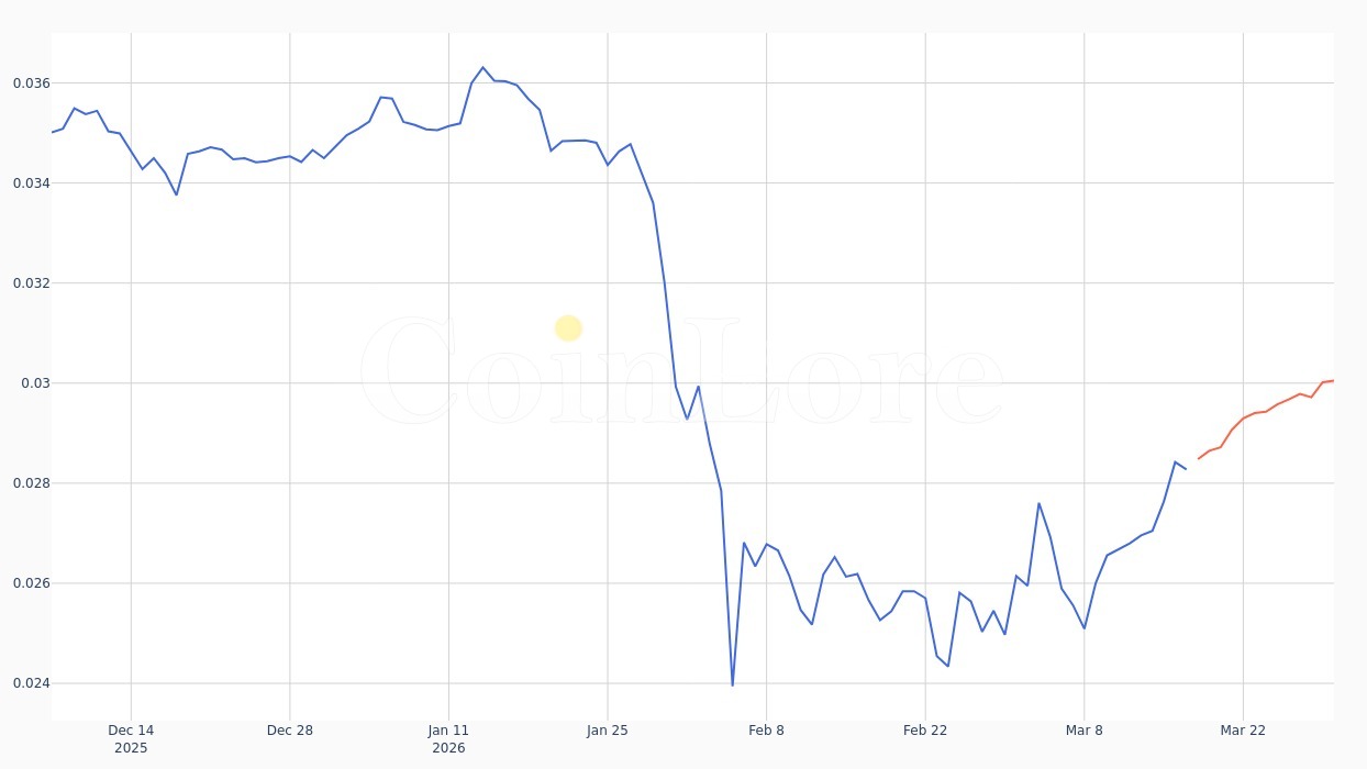 OAX краткосрочный прогноз курса