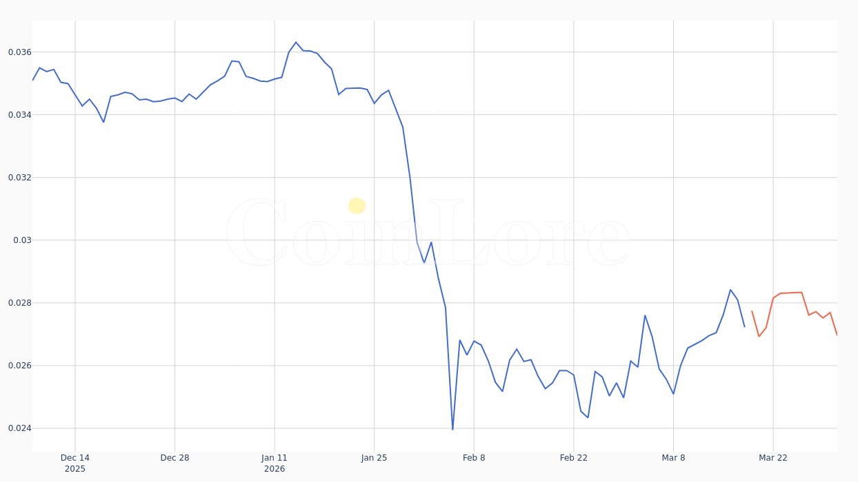 Predicción del precio a corto plazo de OAX