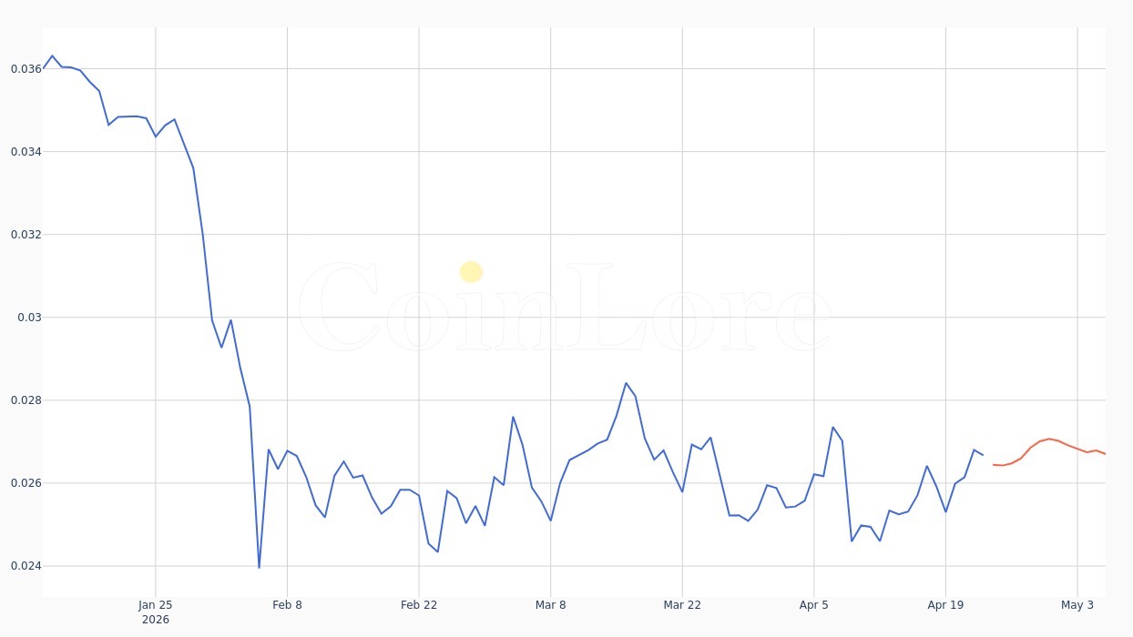 OAX kısa vadeli fiyat tahmini