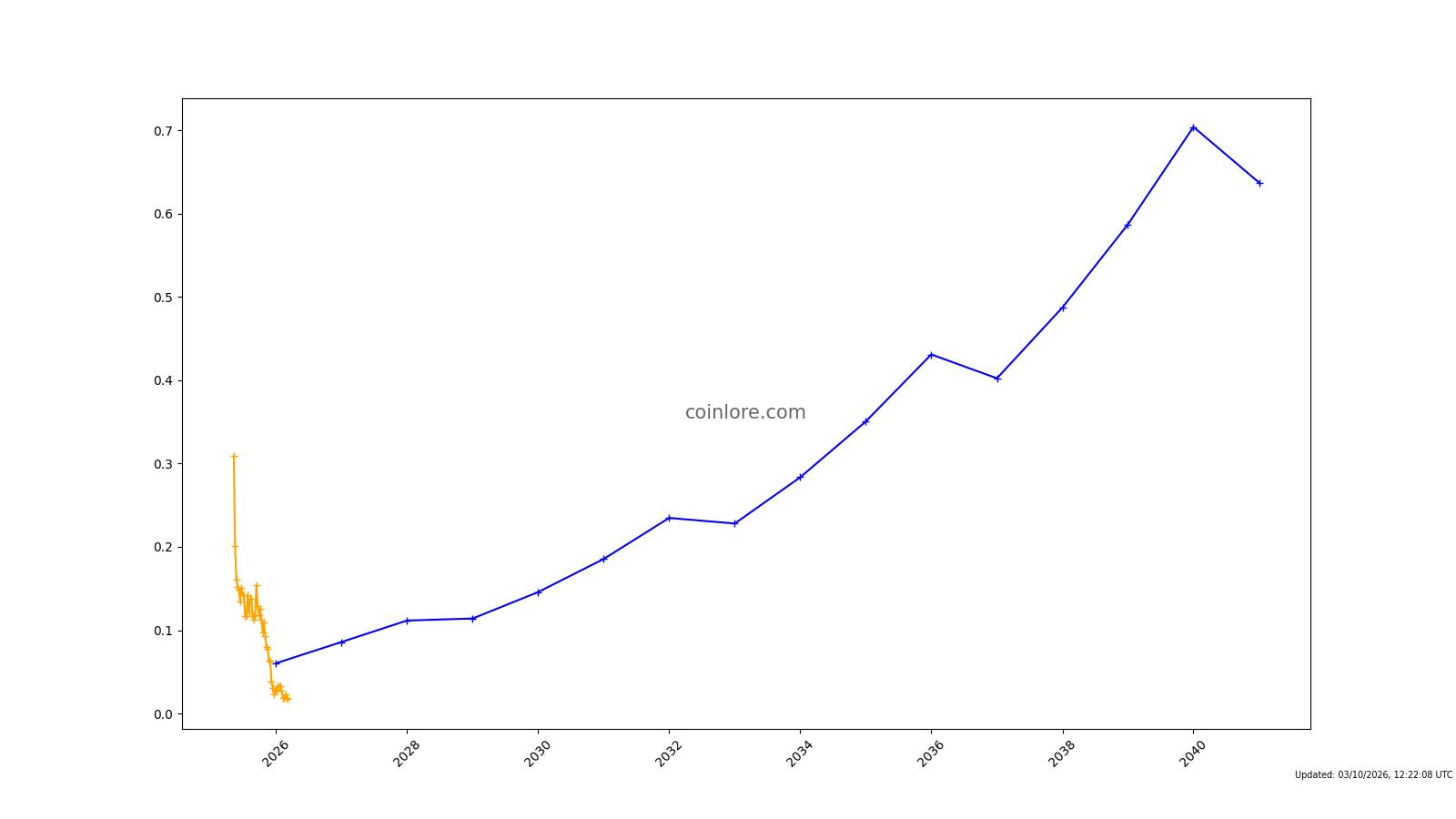 Predicción del precio de Obol a largo plazo