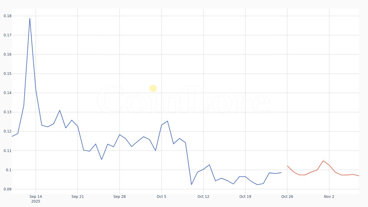 Predicción del precio a corto plazo de Obol