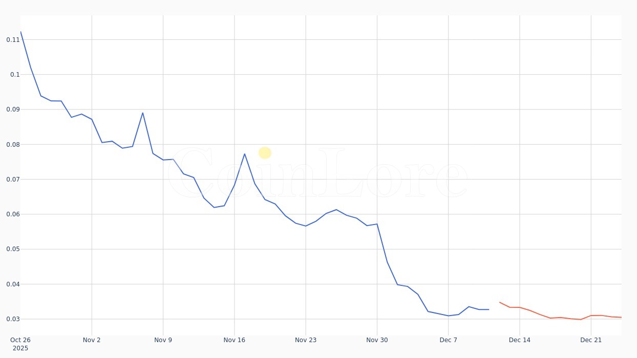 Obol short-term price prediction