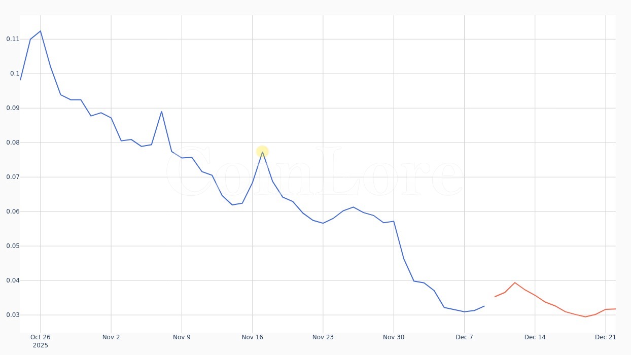 Obol kısa vadeli fiyat tahmini