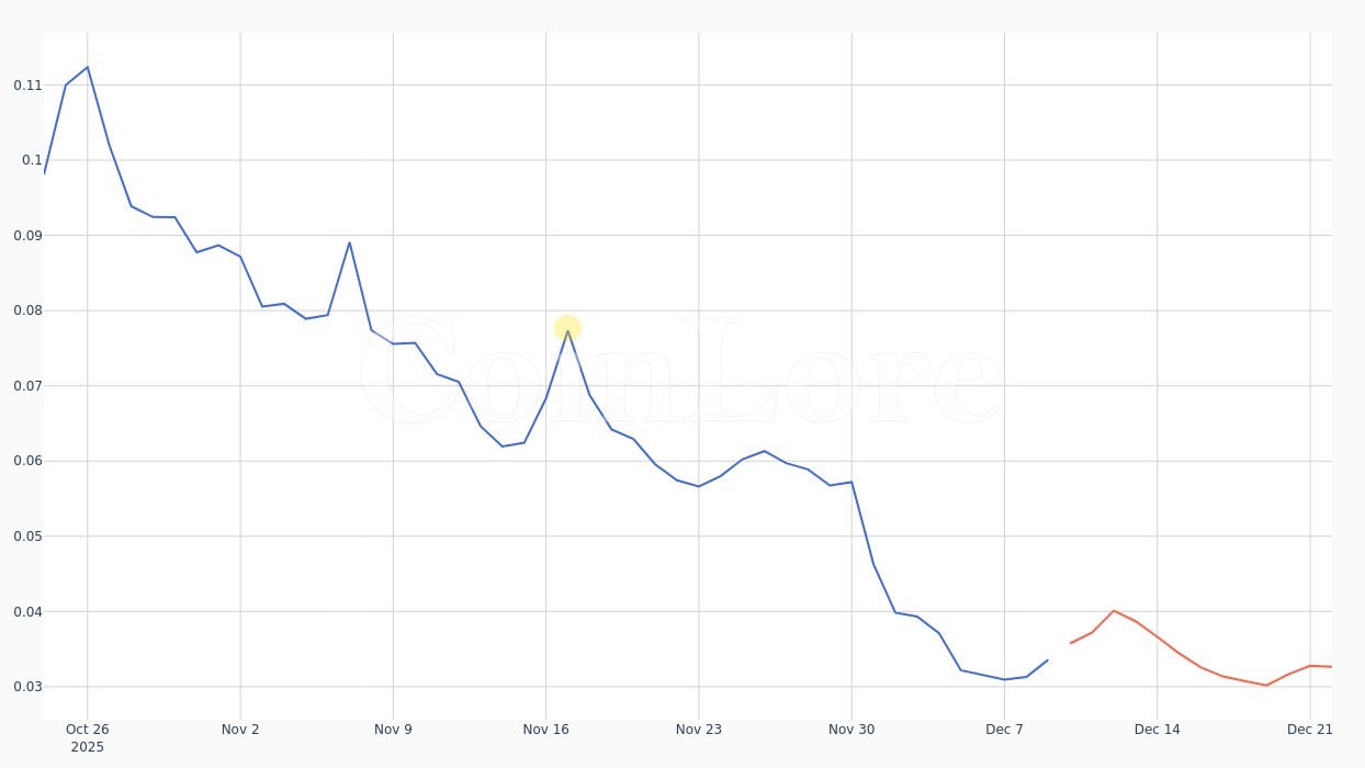 Predicción del precio a corto plazo de Obol