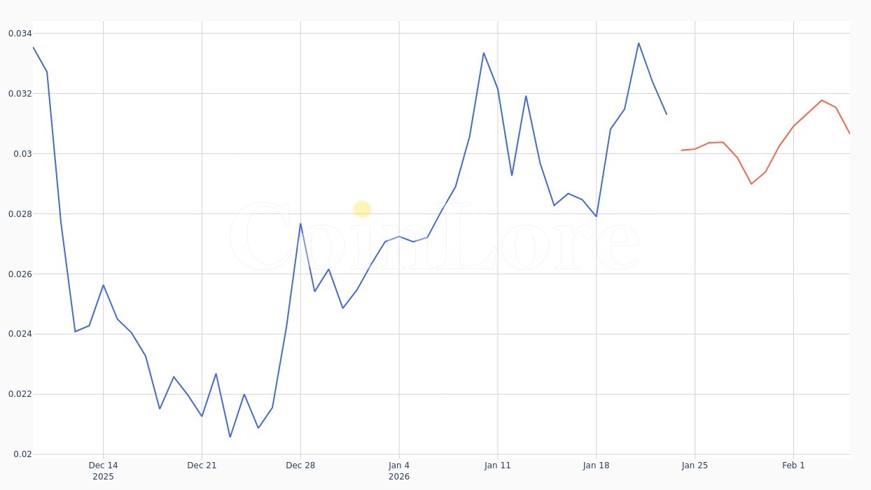 Predicción del precio a corto plazo de Obol
