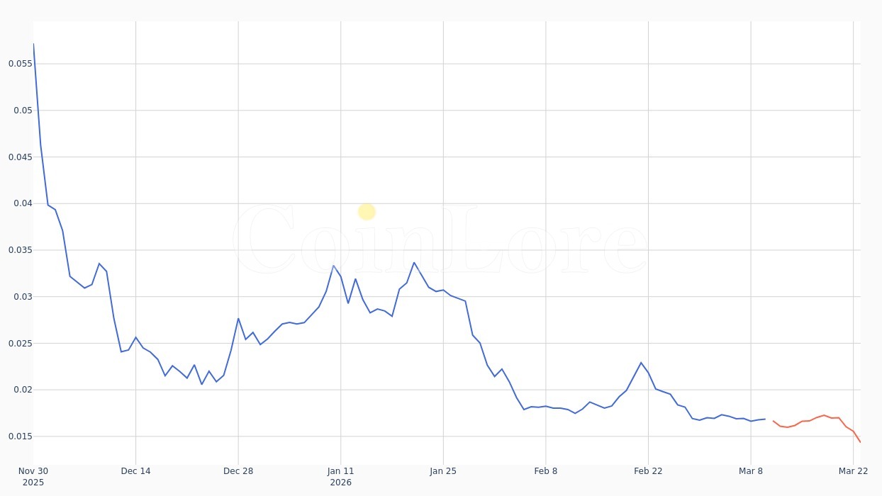 Predicción del precio a corto plazo de Obol