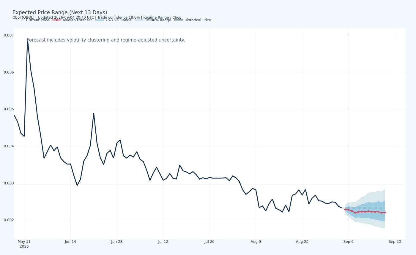 Obol price forecast next 13 days with confidence range and prediction bands