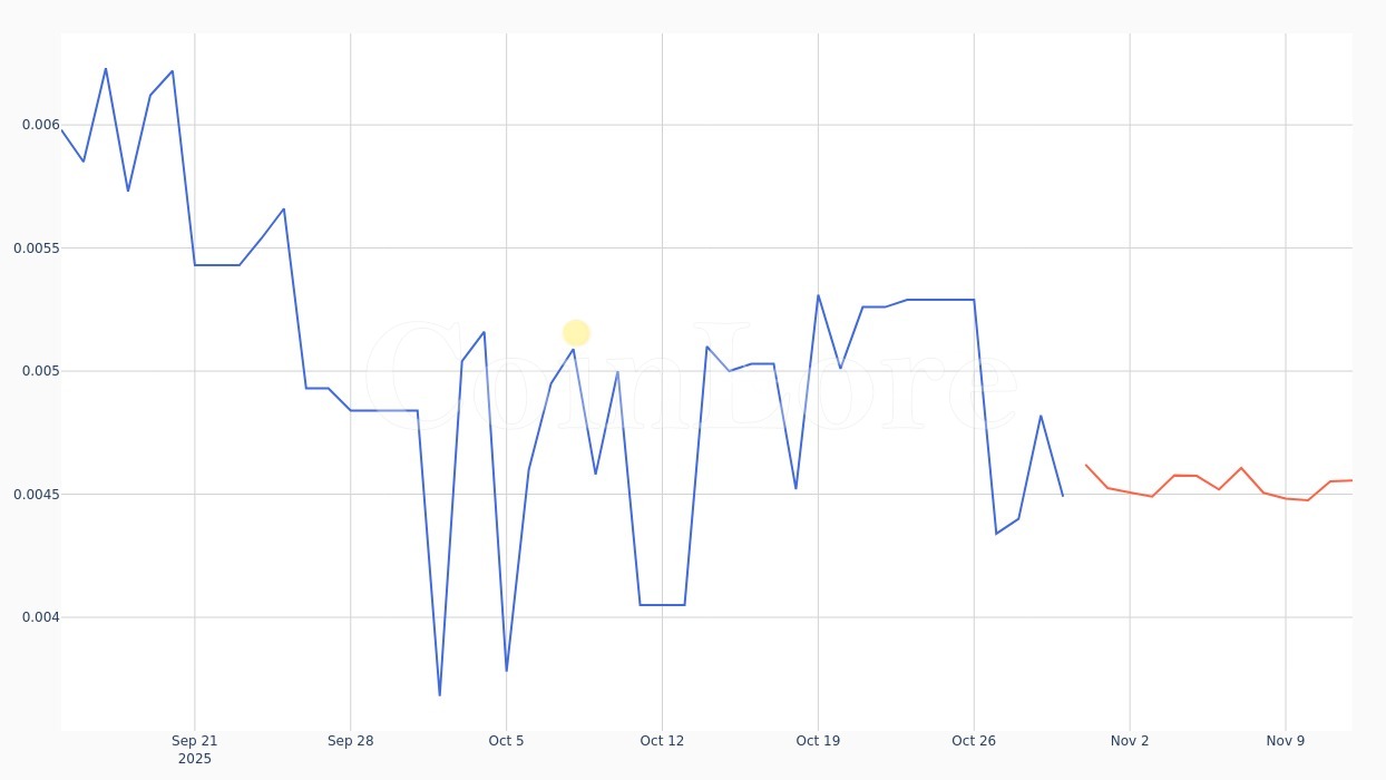 Obortech краткосрочный прогноз курса