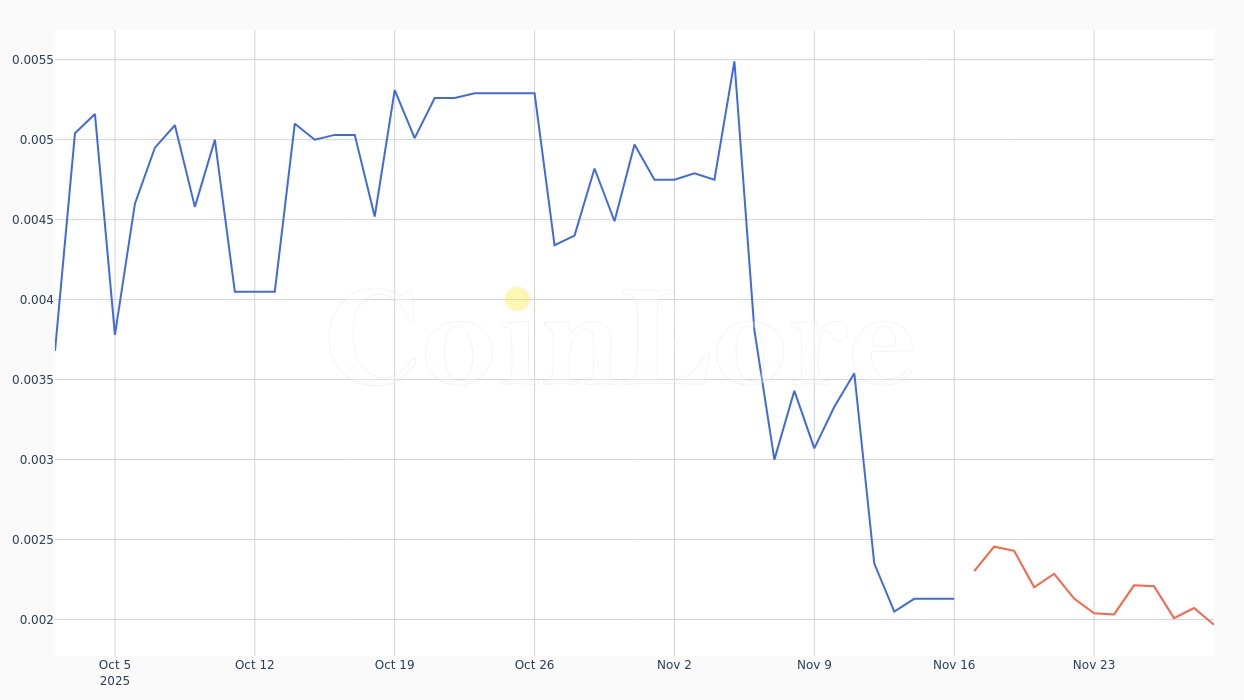Obortech short-term price prediction