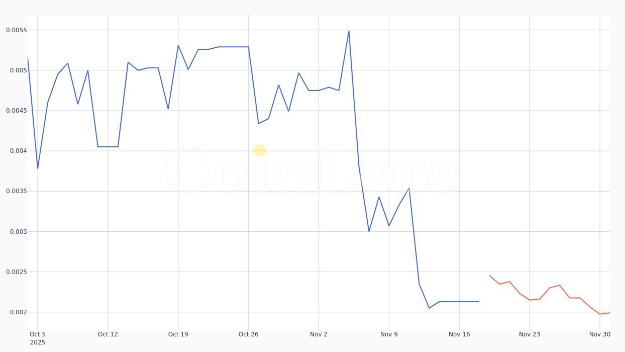 Obortech short-term price prediction