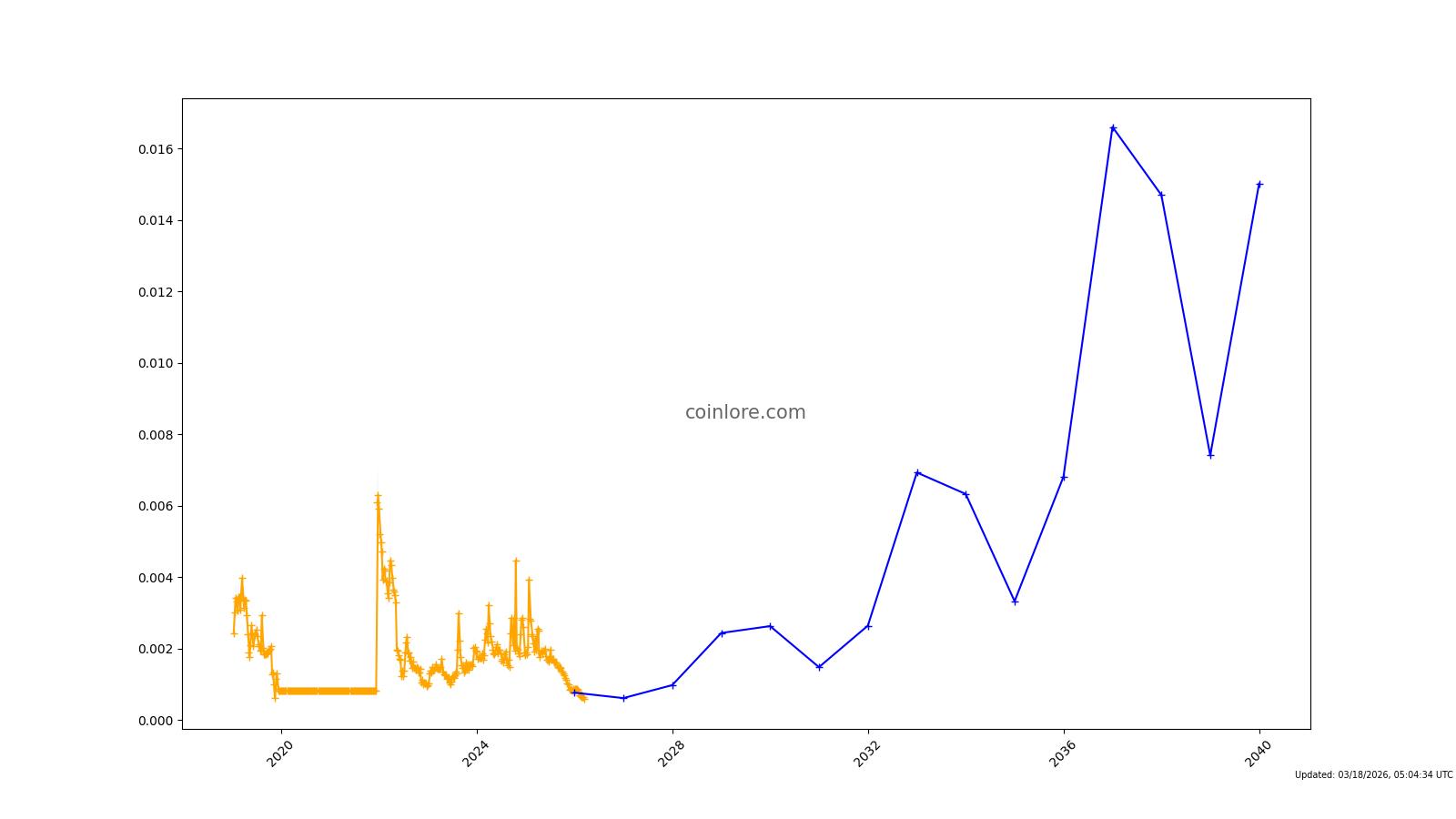 Observer долгосрочные прогноз курса