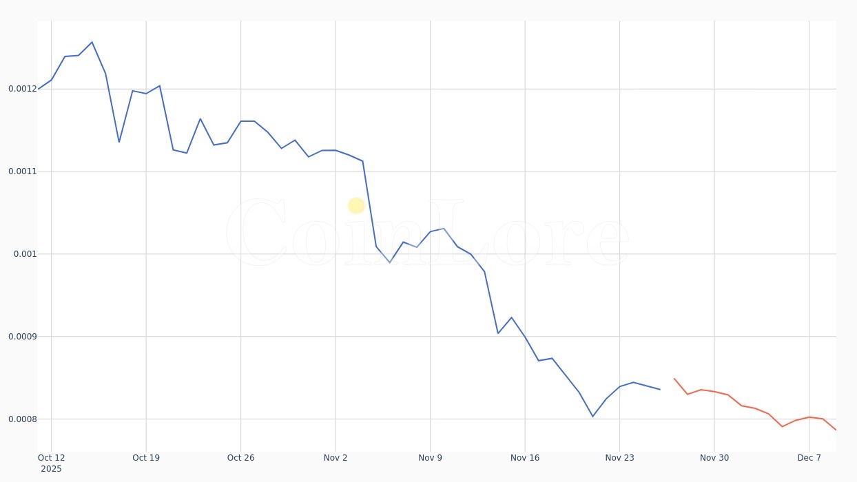 Observer short-term price prediction
