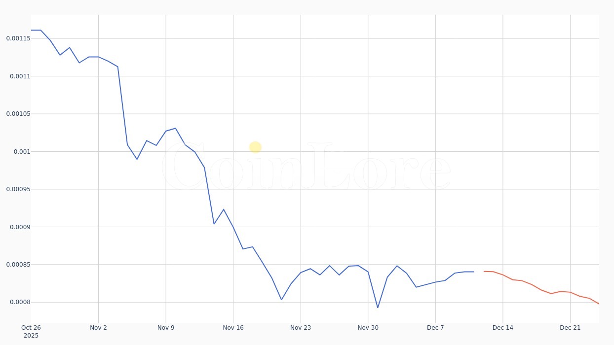 Observer short-term price prediction