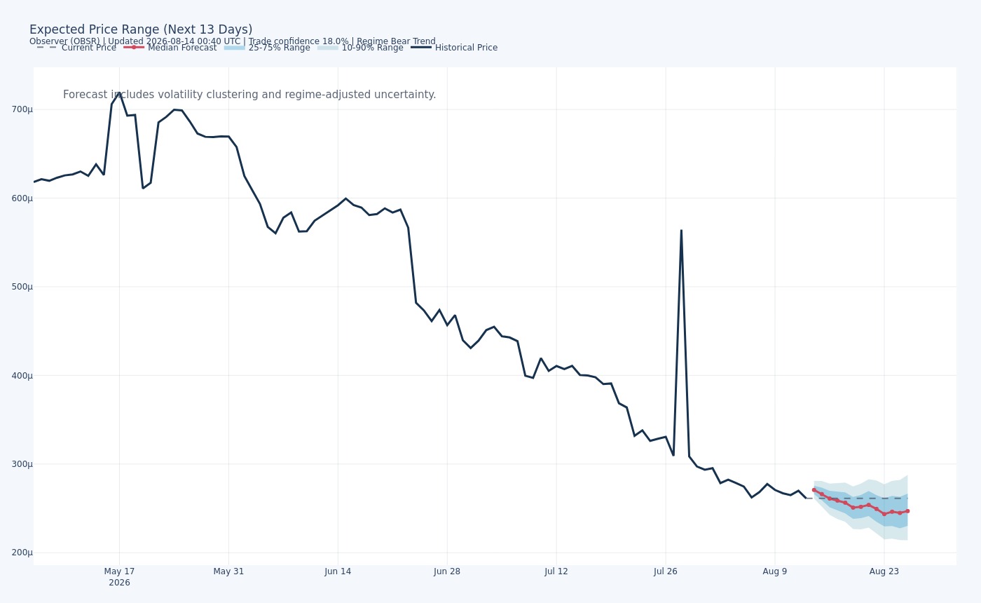 Observer price forecast next 13 days with confidence range and prediction bands