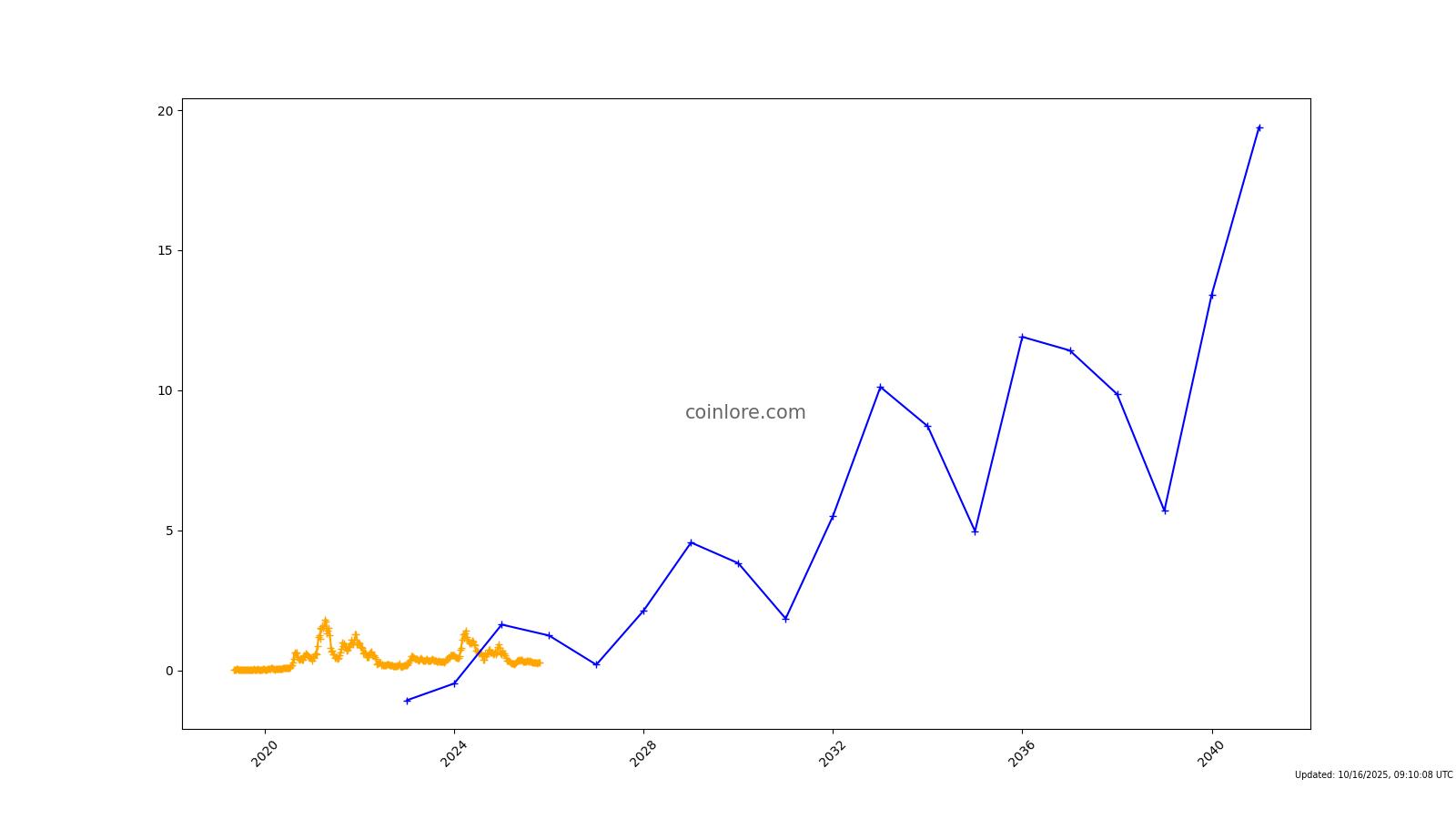Predicción del precio de Ocean Protocol a largo plazo