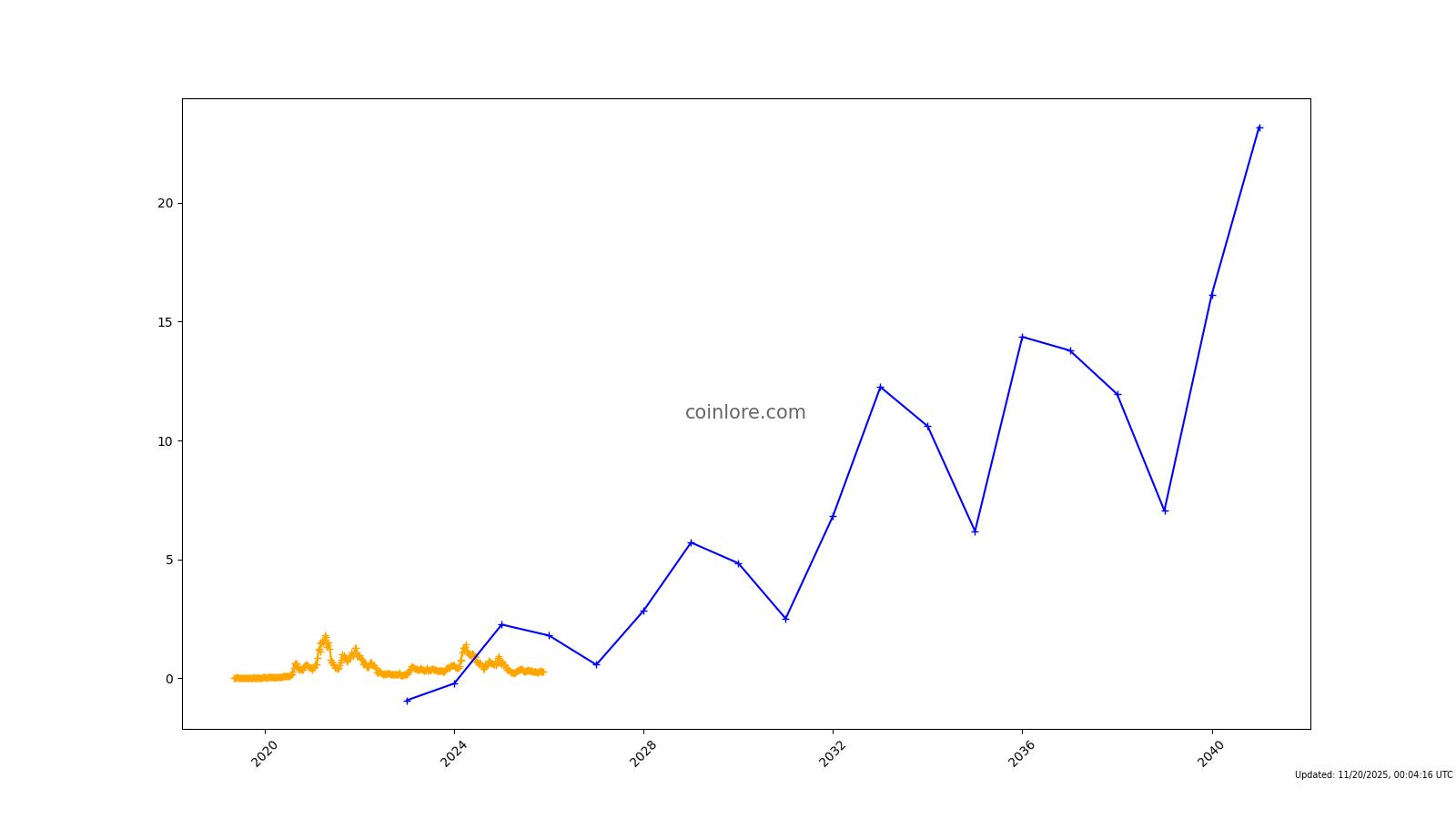 Ocean Protocol price prediction long-term