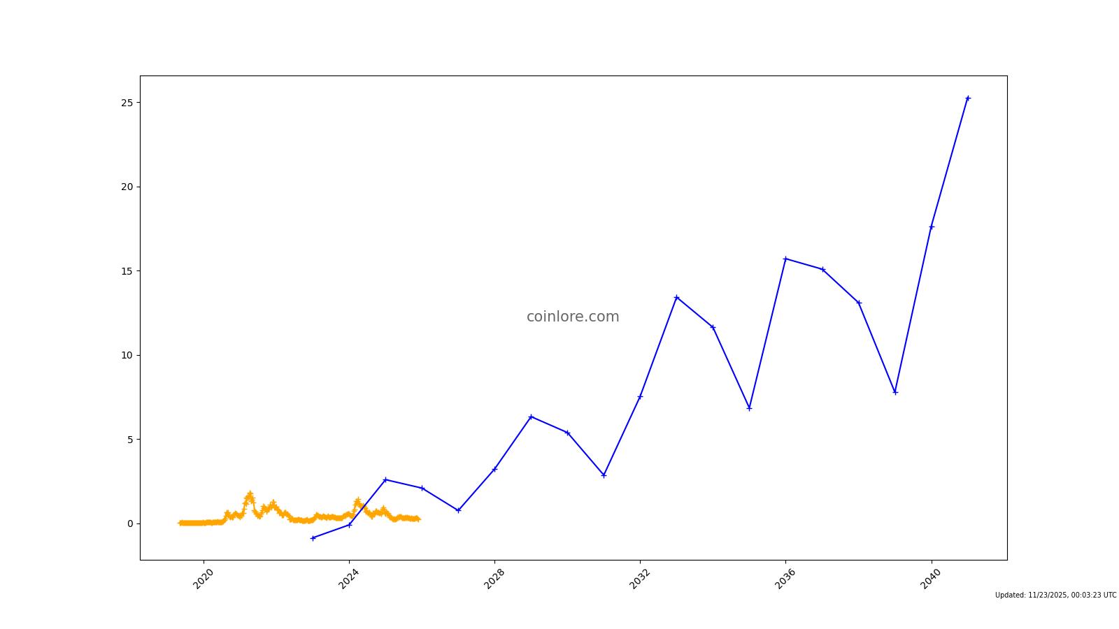 Ocean Protocol price prediction long-term