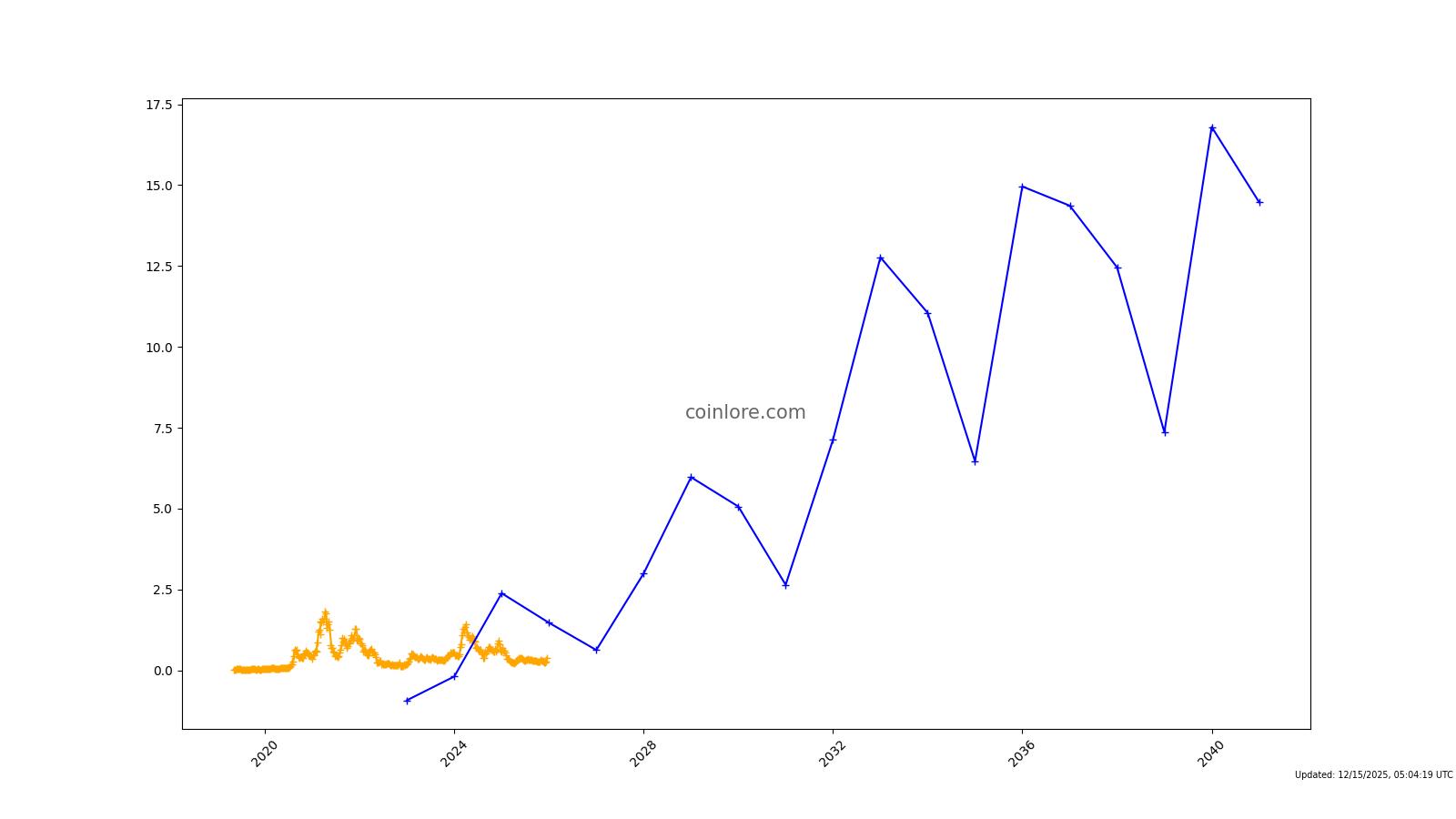 Ocean Protocol uzun vadeli fiyat tahmini