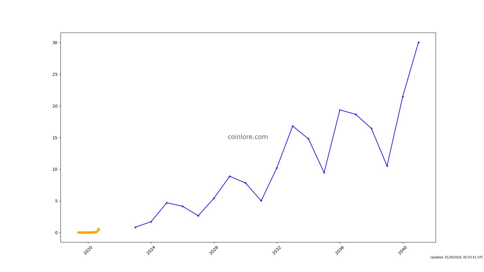 Ocean Protocol uzun vadeli fiyat tahmini