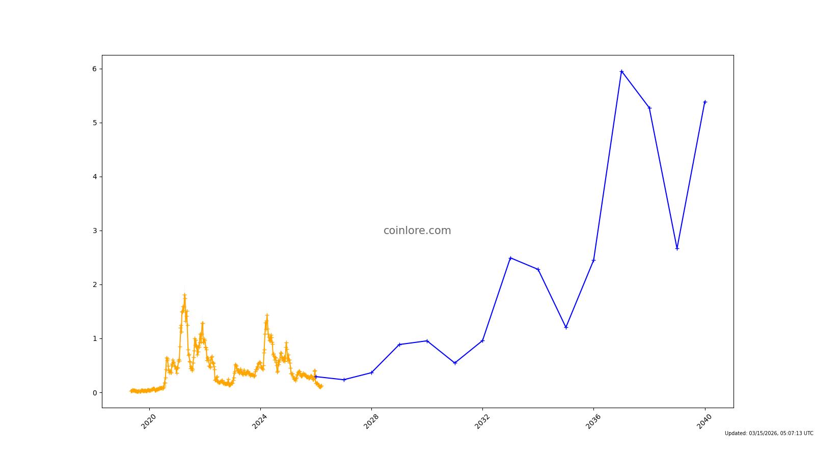 Ocean Protocol uzun vadeli fiyat tahmini