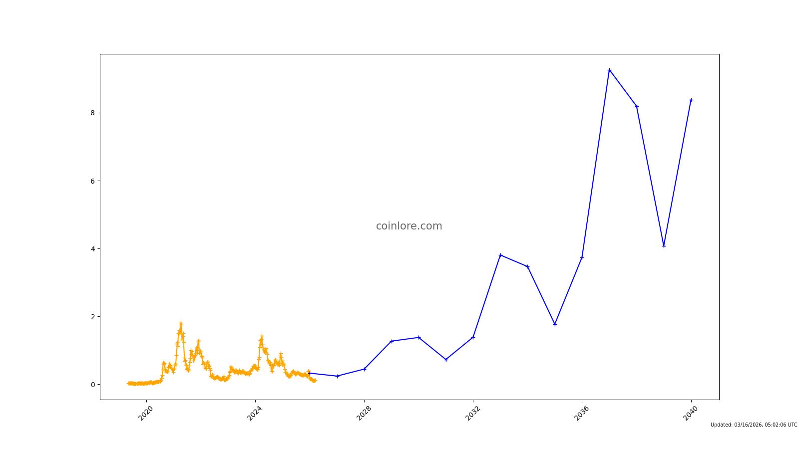 Ocean Protocol долгосрочные прогноз курса
