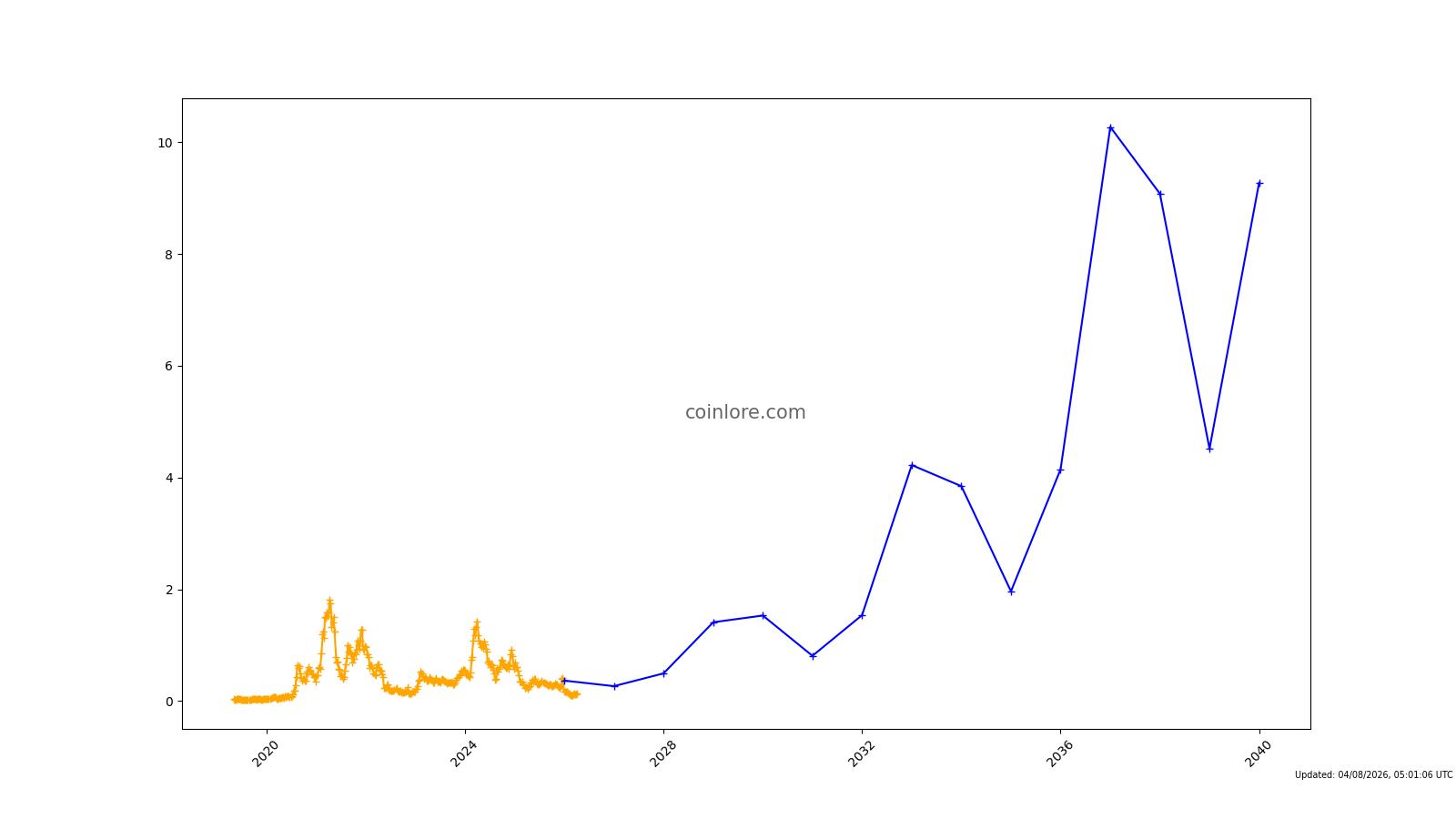 Predicción del precio de Ocean Protocol a largo plazo