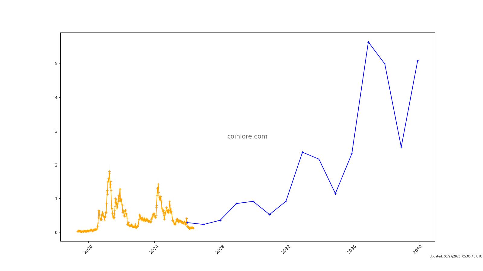 Ocean Protocol Price Prediction, Short/Long Forecast - CoinLore