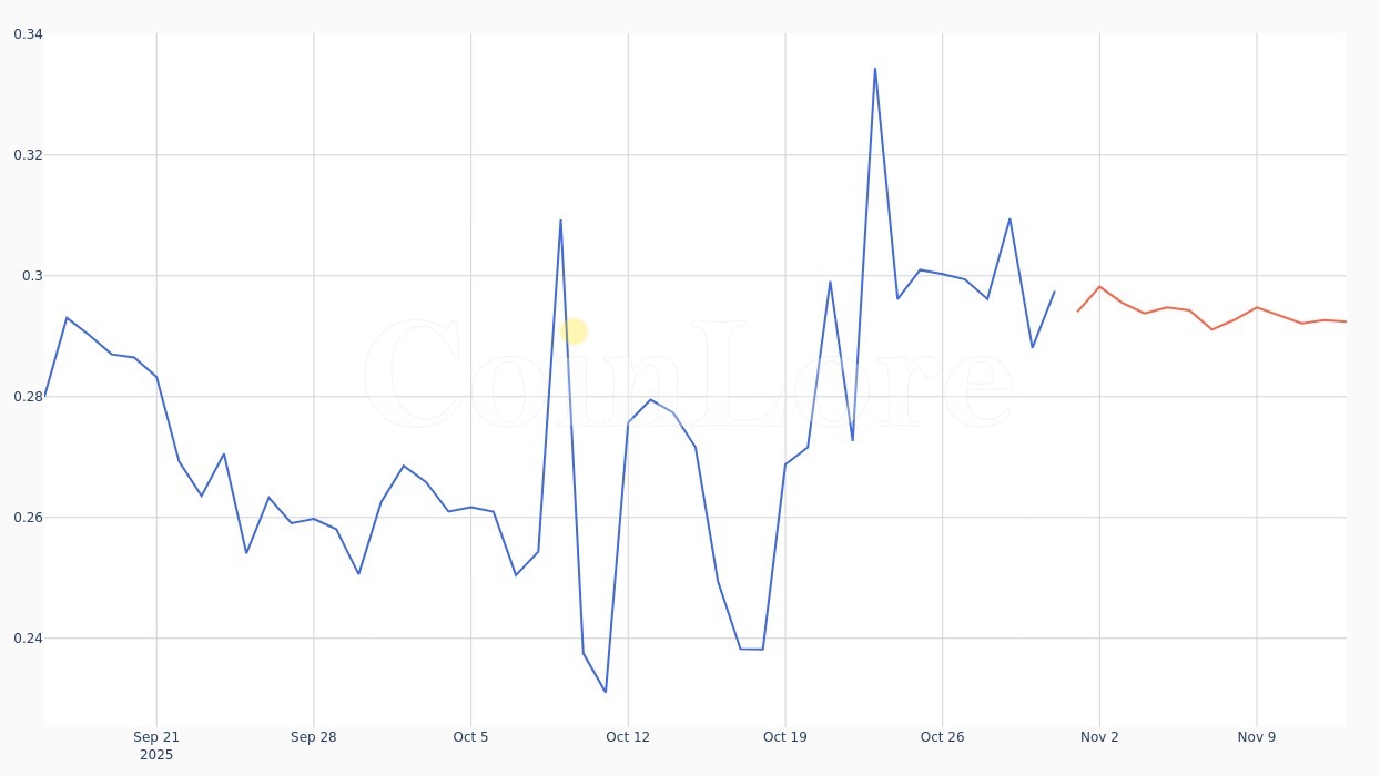 Ocean Protocol kısa vadeli fiyat tahmini