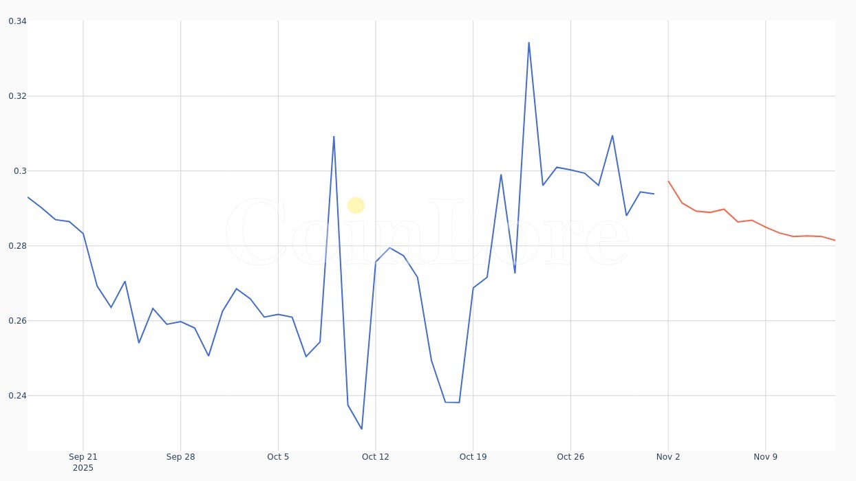 Ocean Protocol краткосрочный прогноз курса