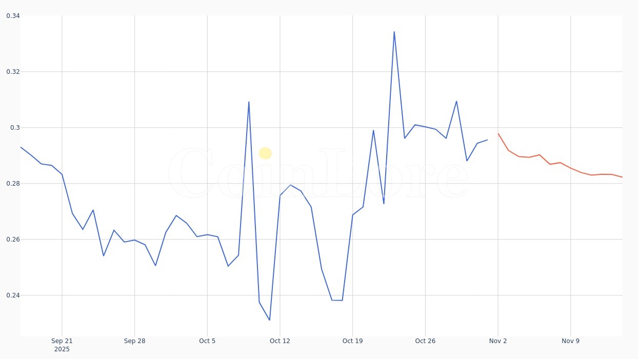 Predicción del precio a corto plazo de Ocean Protocol