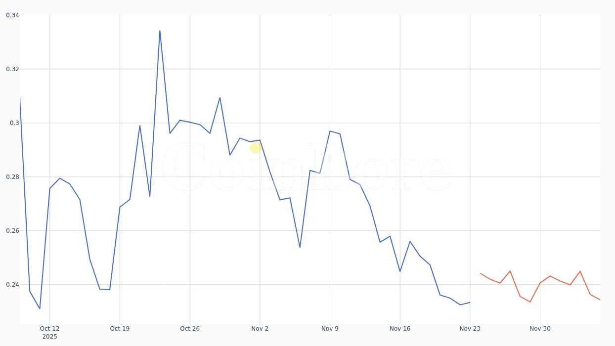 Predicción del precio a corto plazo de Ocean Protocol
