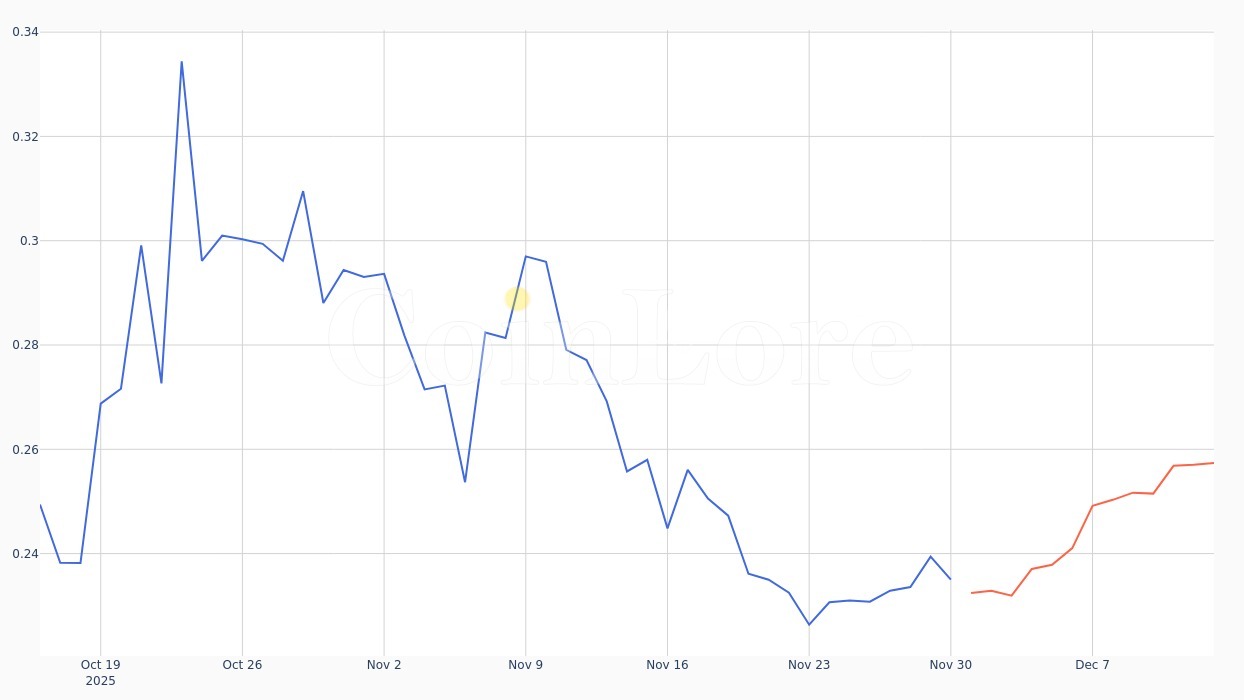 Predicción del precio a corto plazo de Ocean Protocol