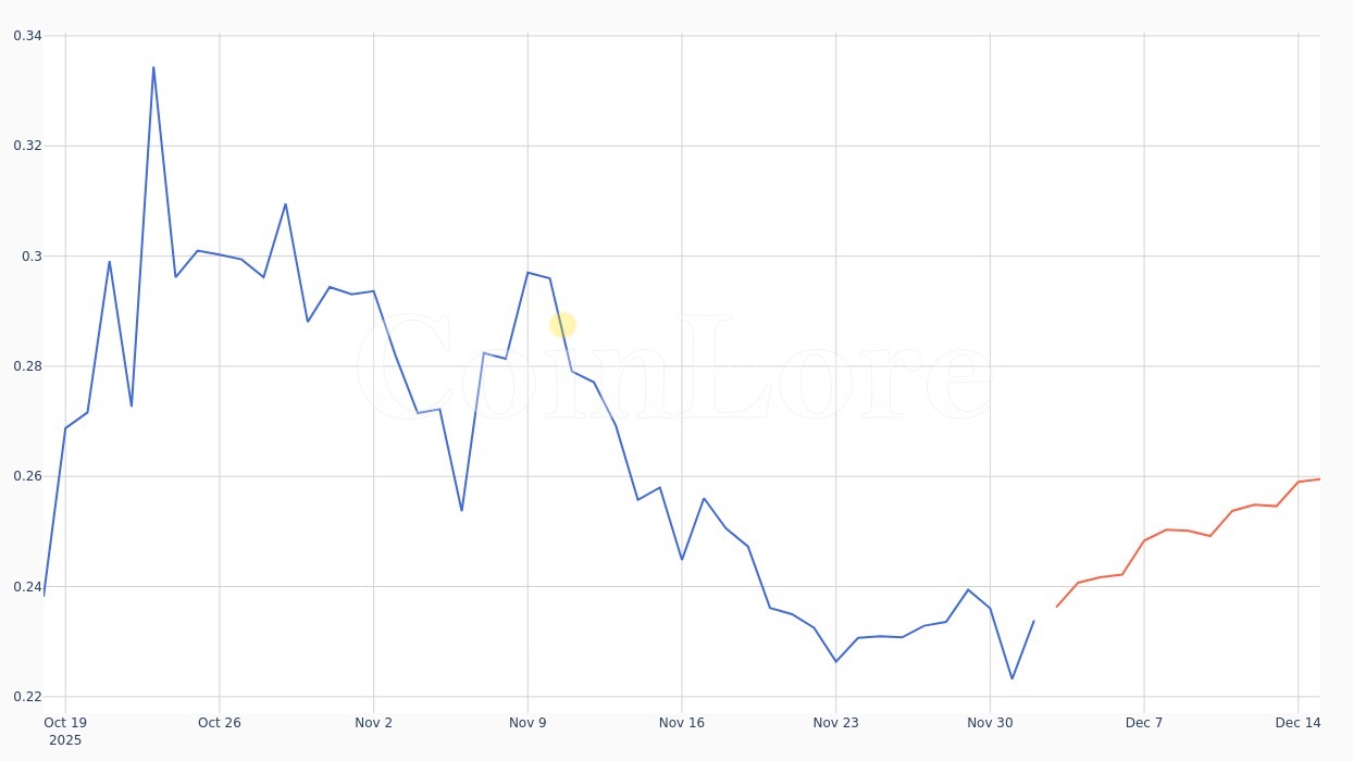 Predicción del precio a corto plazo de Ocean Protocol