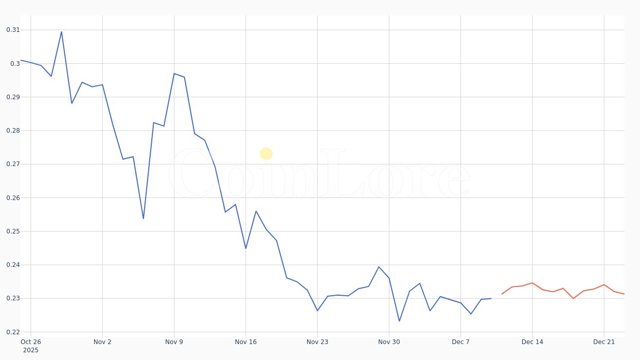 Predicción del precio a corto plazo de Ocean Protocol