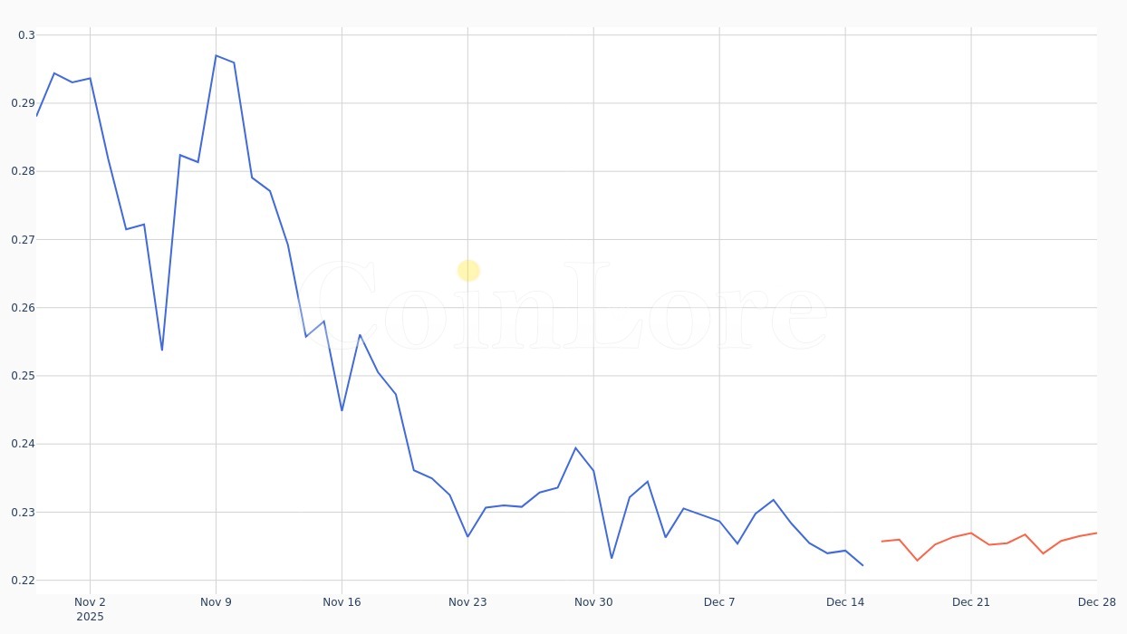 Ocean Protocol kısa vadeli fiyat tahmini