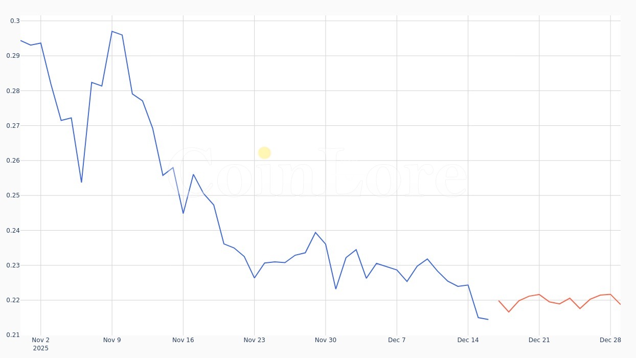 Ocean Protocol краткосрочный прогноз курса