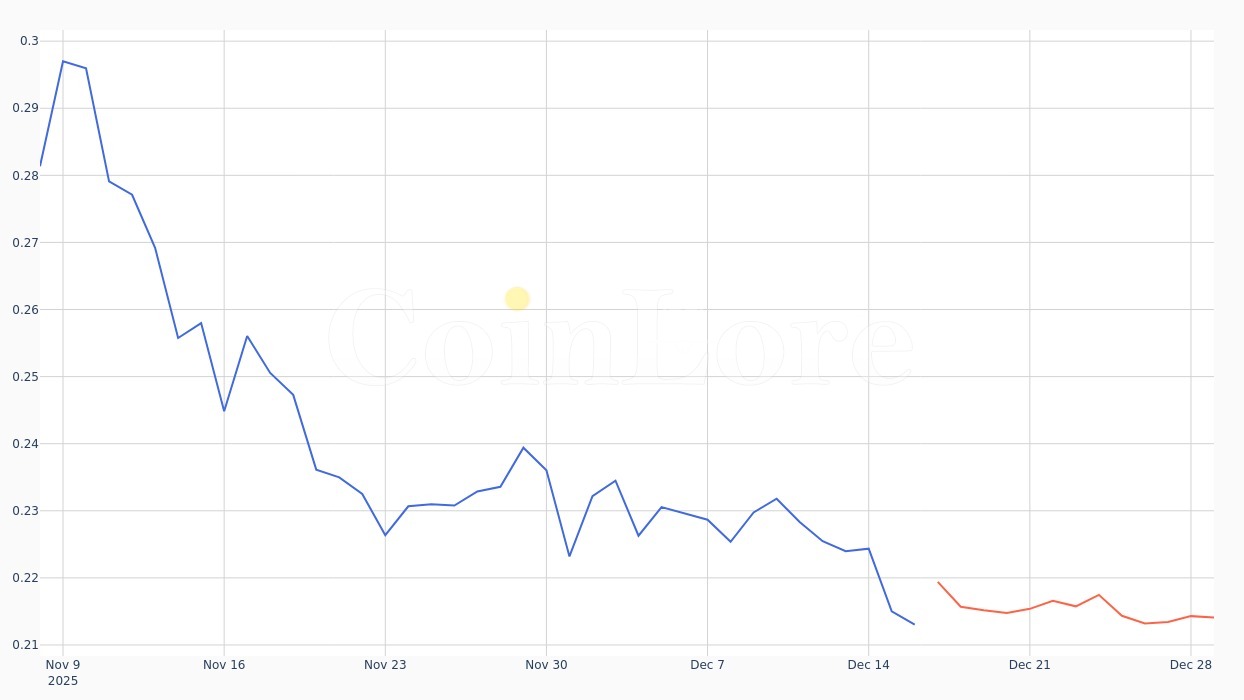 Predicción del precio a corto plazo de Ocean Protocol