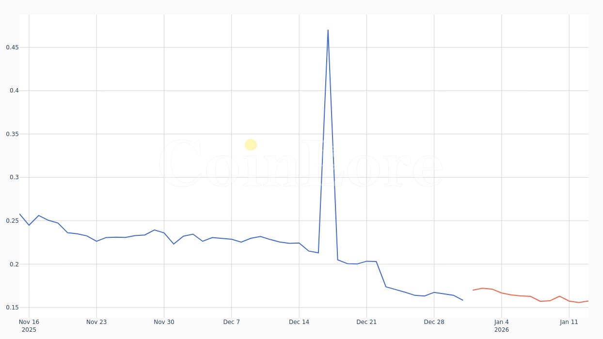 Predicción del precio a corto plazo de Ocean Protocol