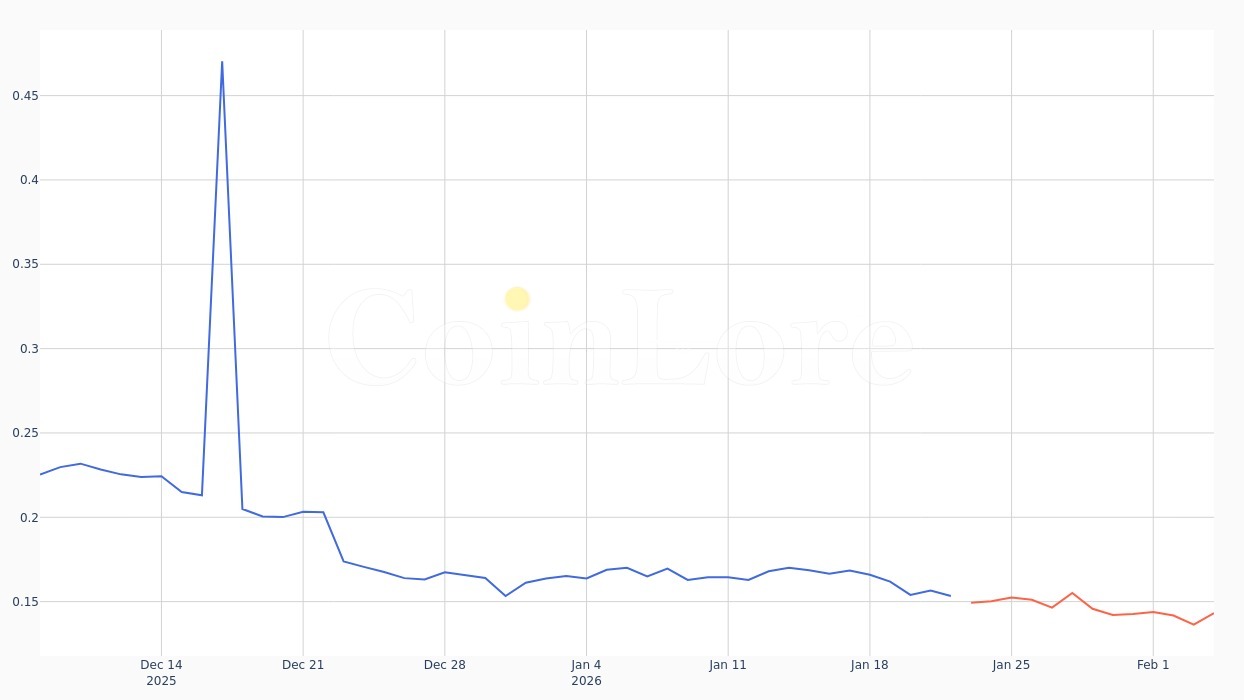 Predicción del precio a corto plazo de Ocean Protocol